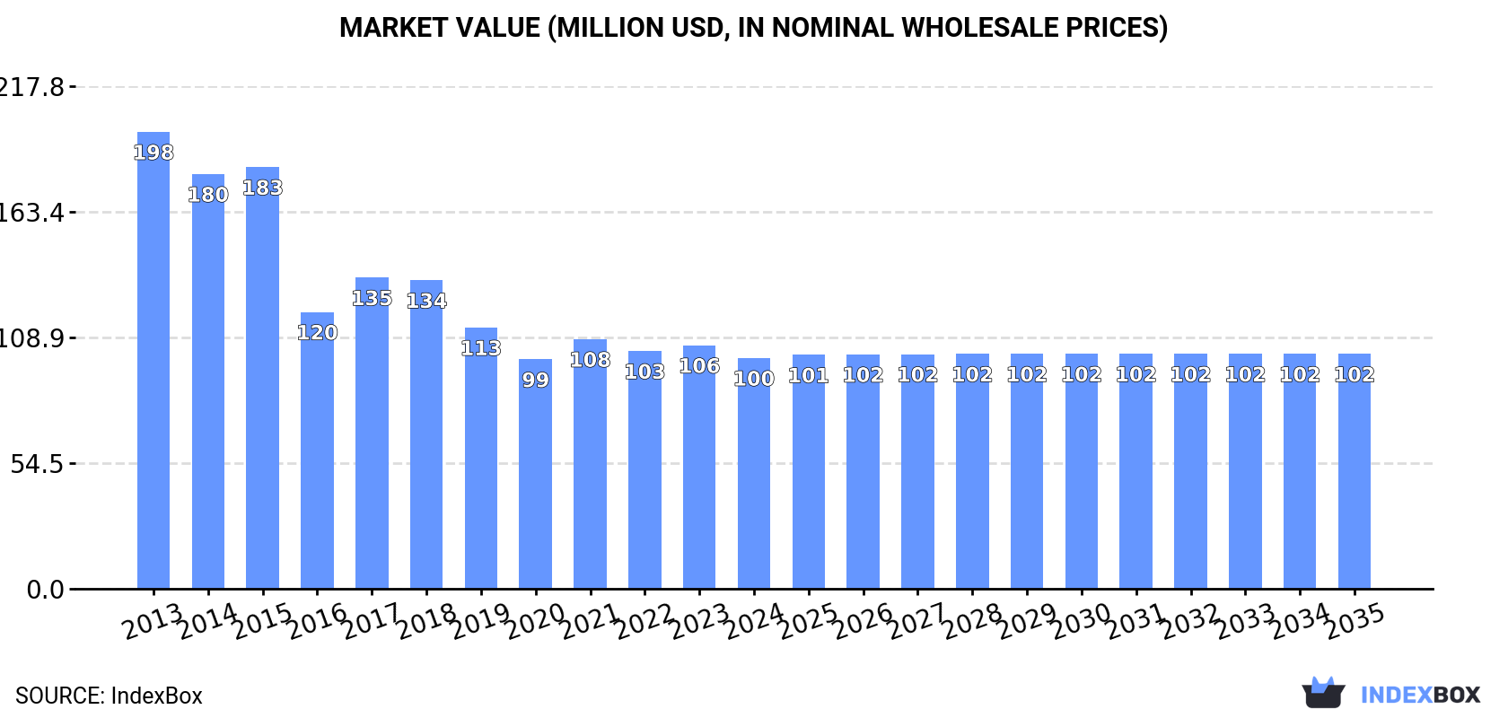 Market Value (million USD, nominal wholesale prices)