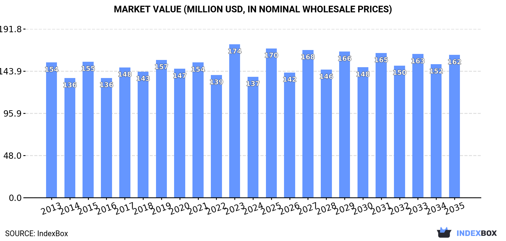 Market Value (million USD, nominal wholesale prices)