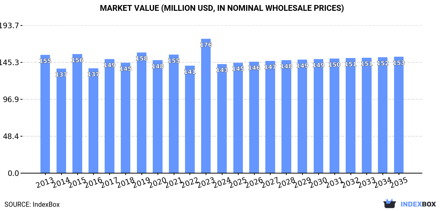 Market Value (million USD, nominal wholesale prices)
