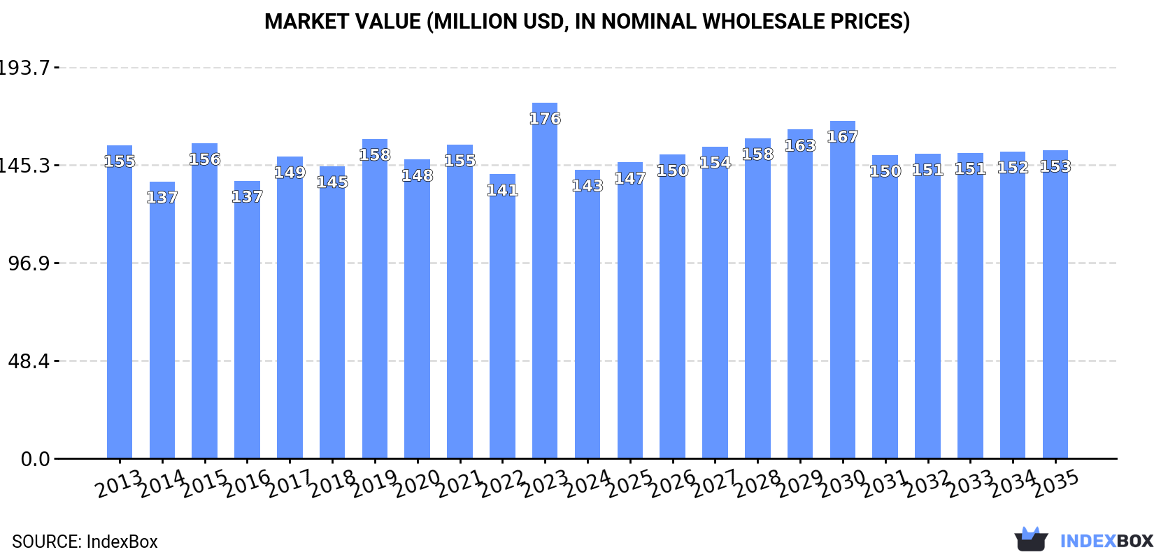 Market Value (million USD, nominal wholesale prices)