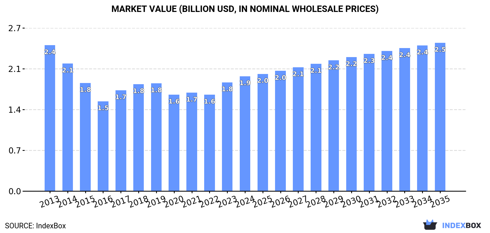 Market Value (billion USD, nominal wholesale prices)