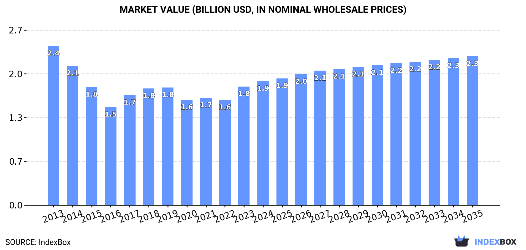 Market Value (billion USD, nominal wholesale prices)