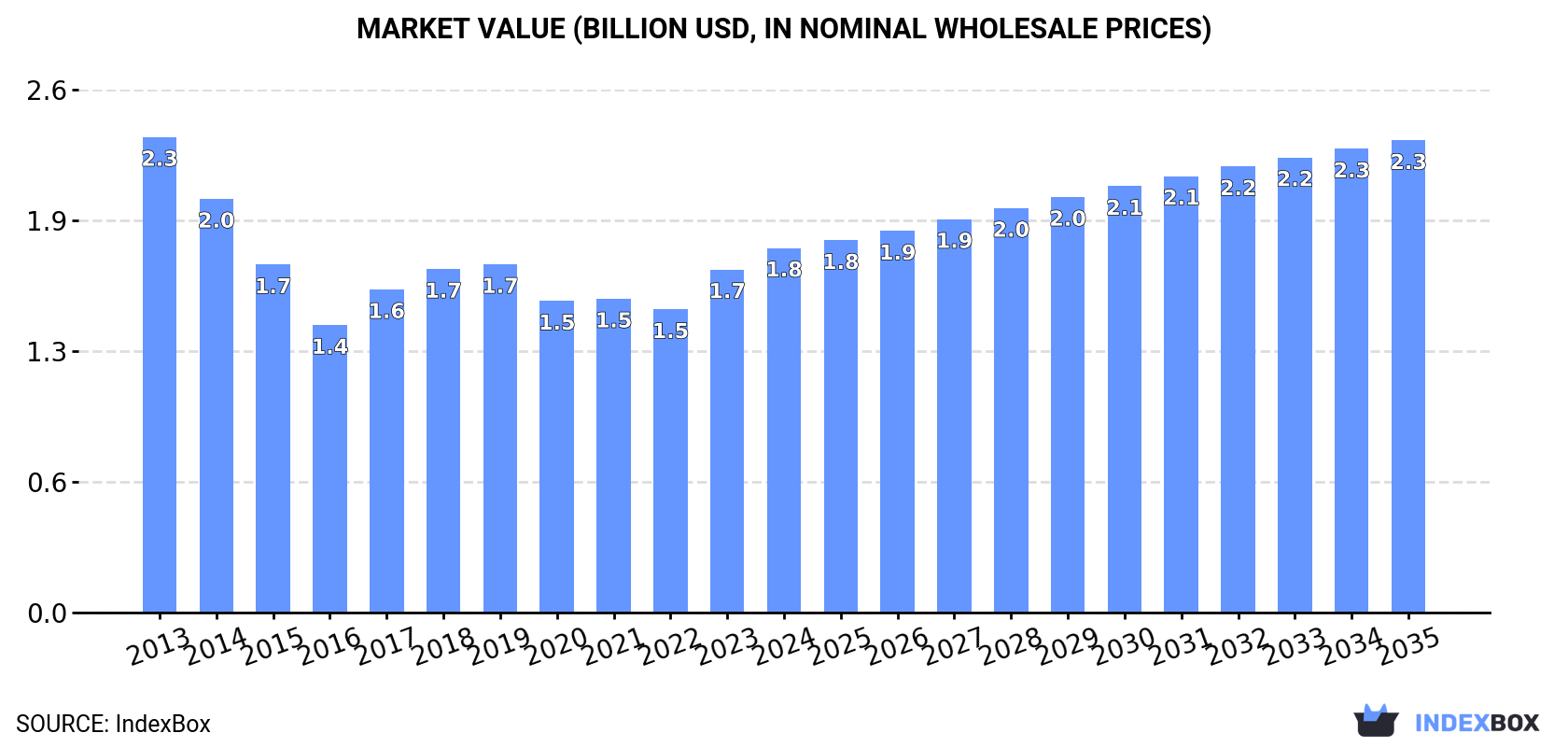 Market Value (billion USD, nominal wholesale prices)