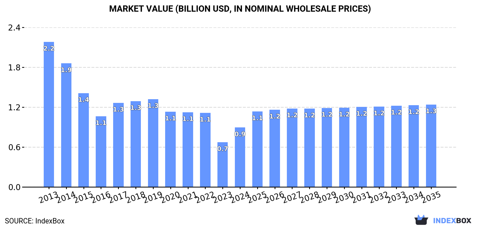 Market Value (billion USD, nominal wholesale prices)