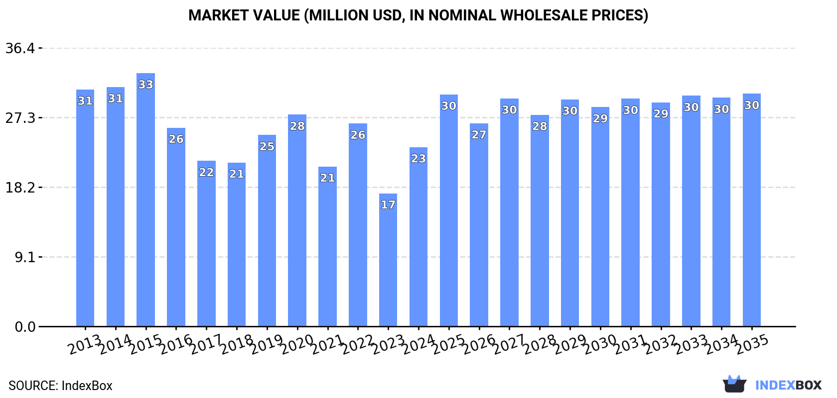 Market Value (million USD, nominal wholesale prices)