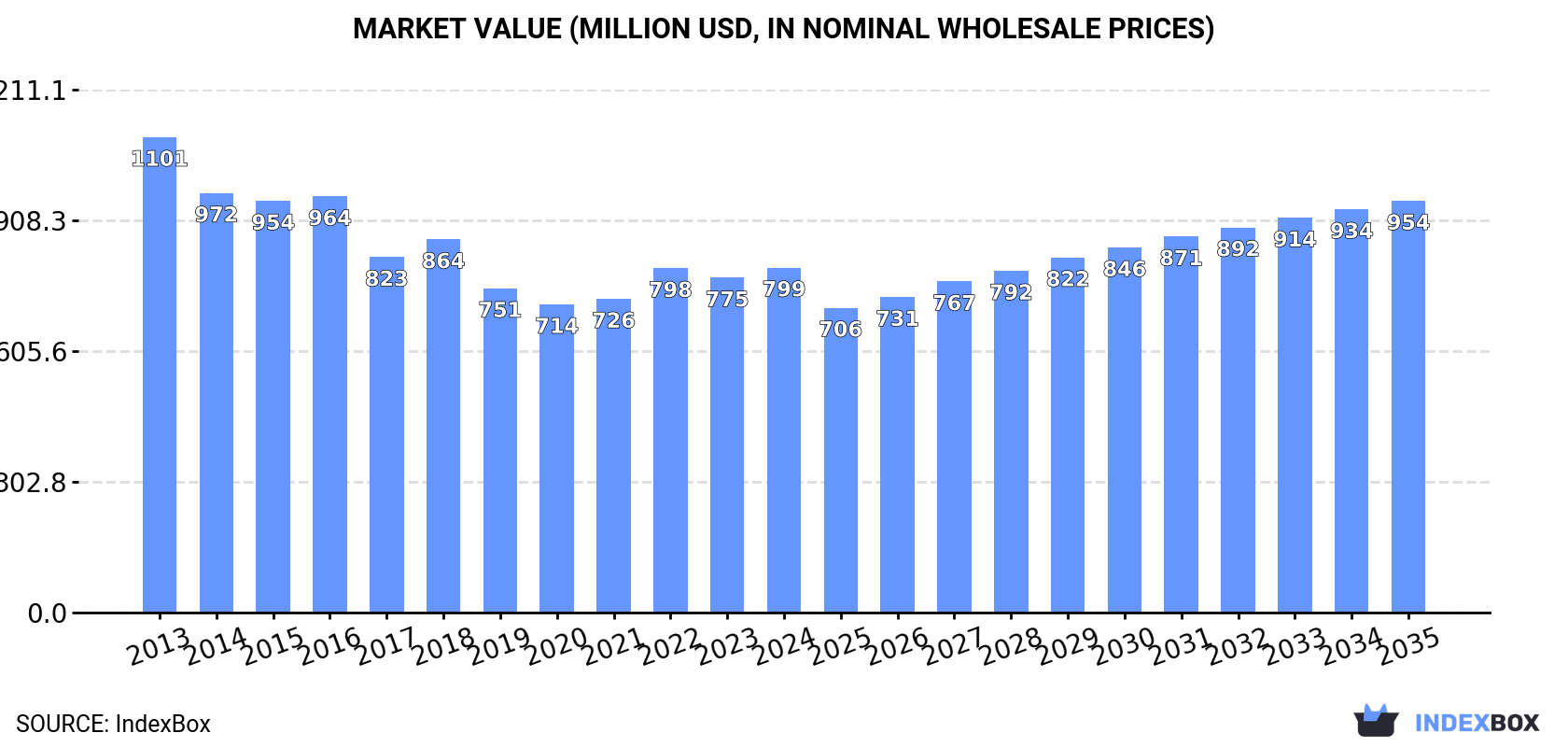 Market Value (million USD, nominal wholesale prices)