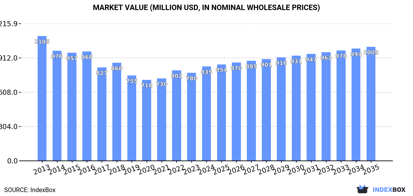 Market Value (million USD, nominal wholesale prices)