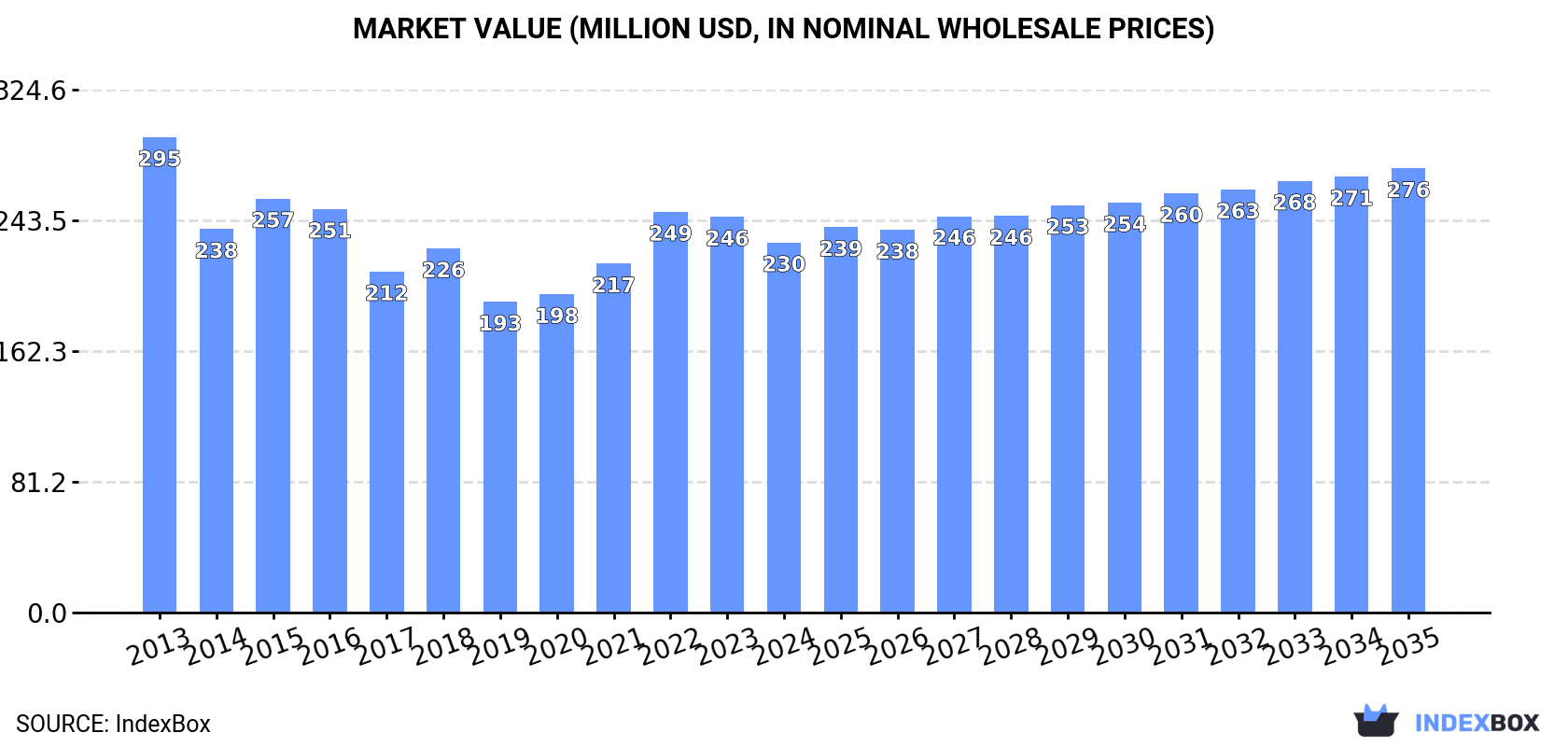 Market Value (million USD, nominal wholesale prices)