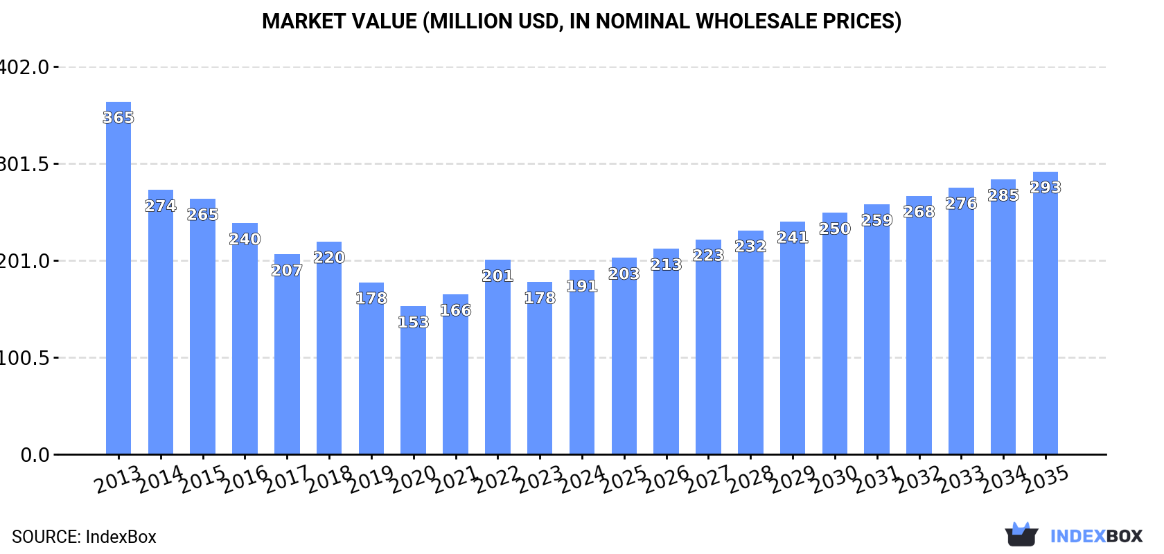 Market Value (million USD, nominal wholesale prices)