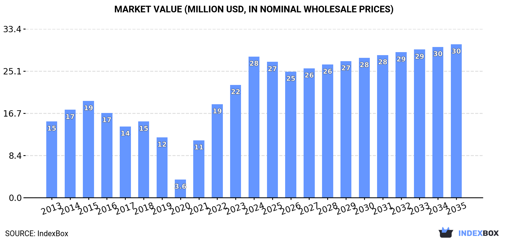 Market Value (million USD, nominal wholesale prices)