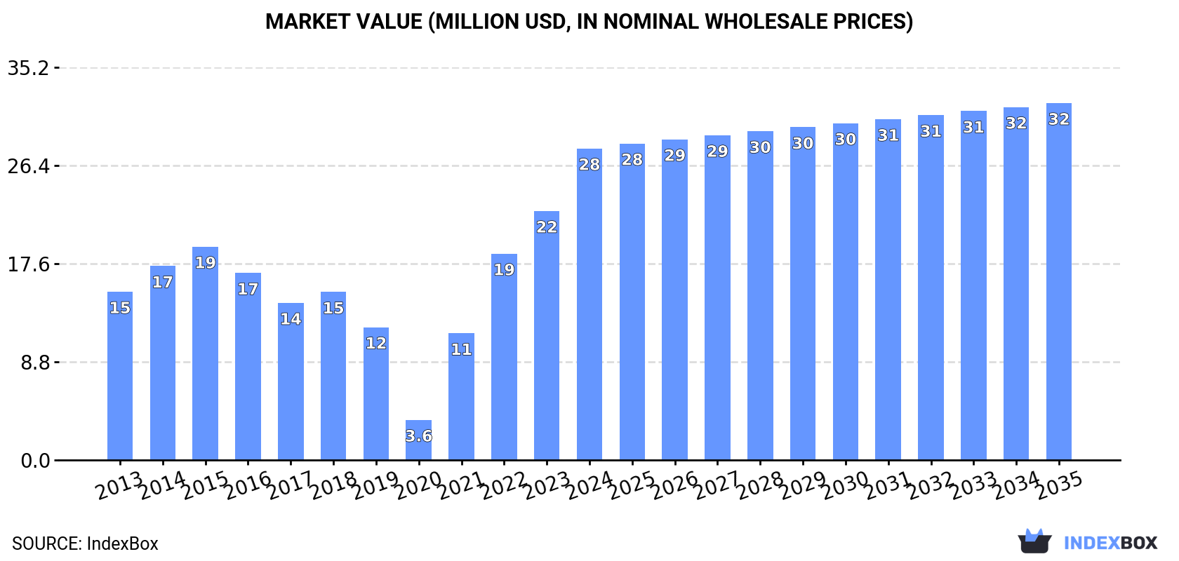 Market Value (million USD, nominal wholesale prices)