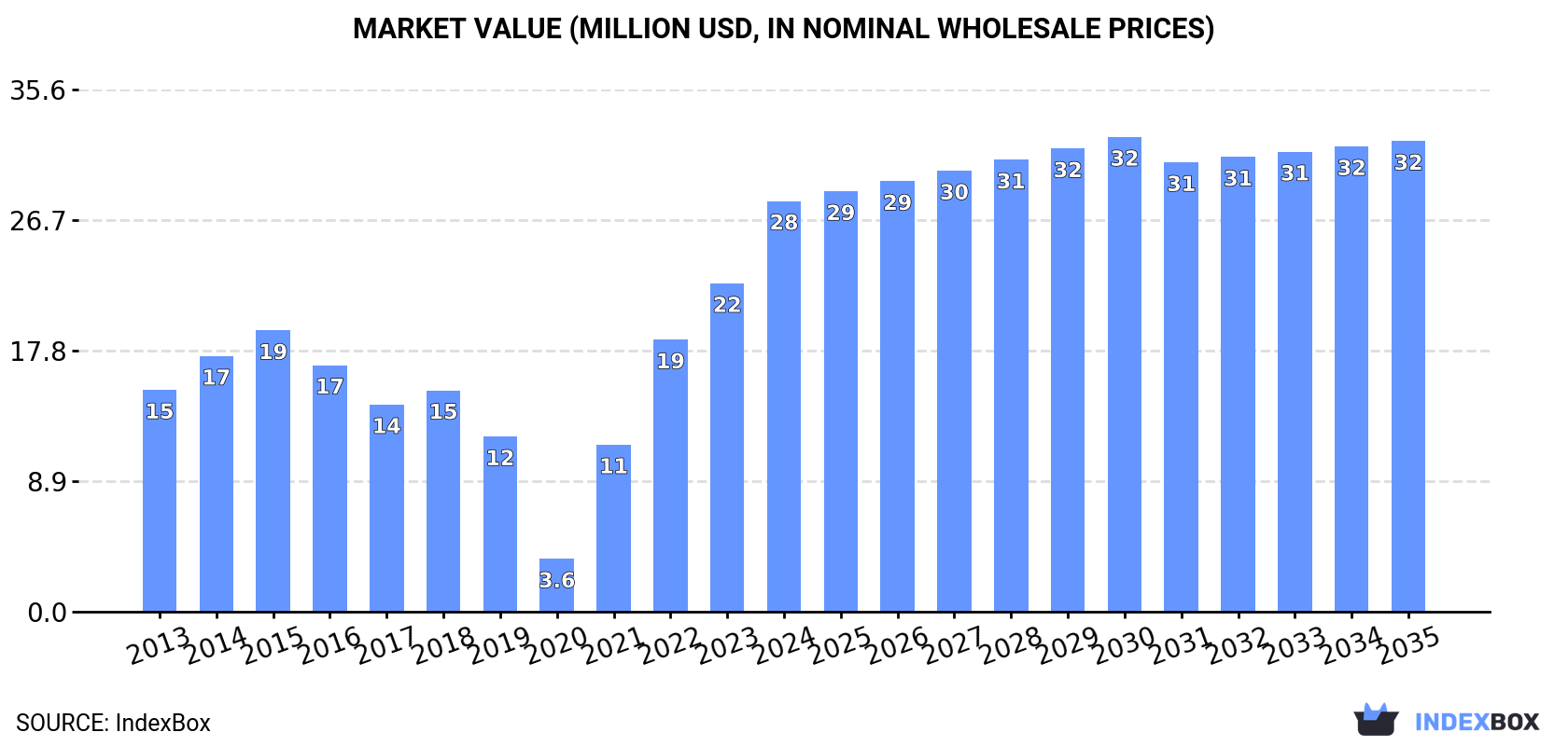 Market Value (million USD, nominal wholesale prices)