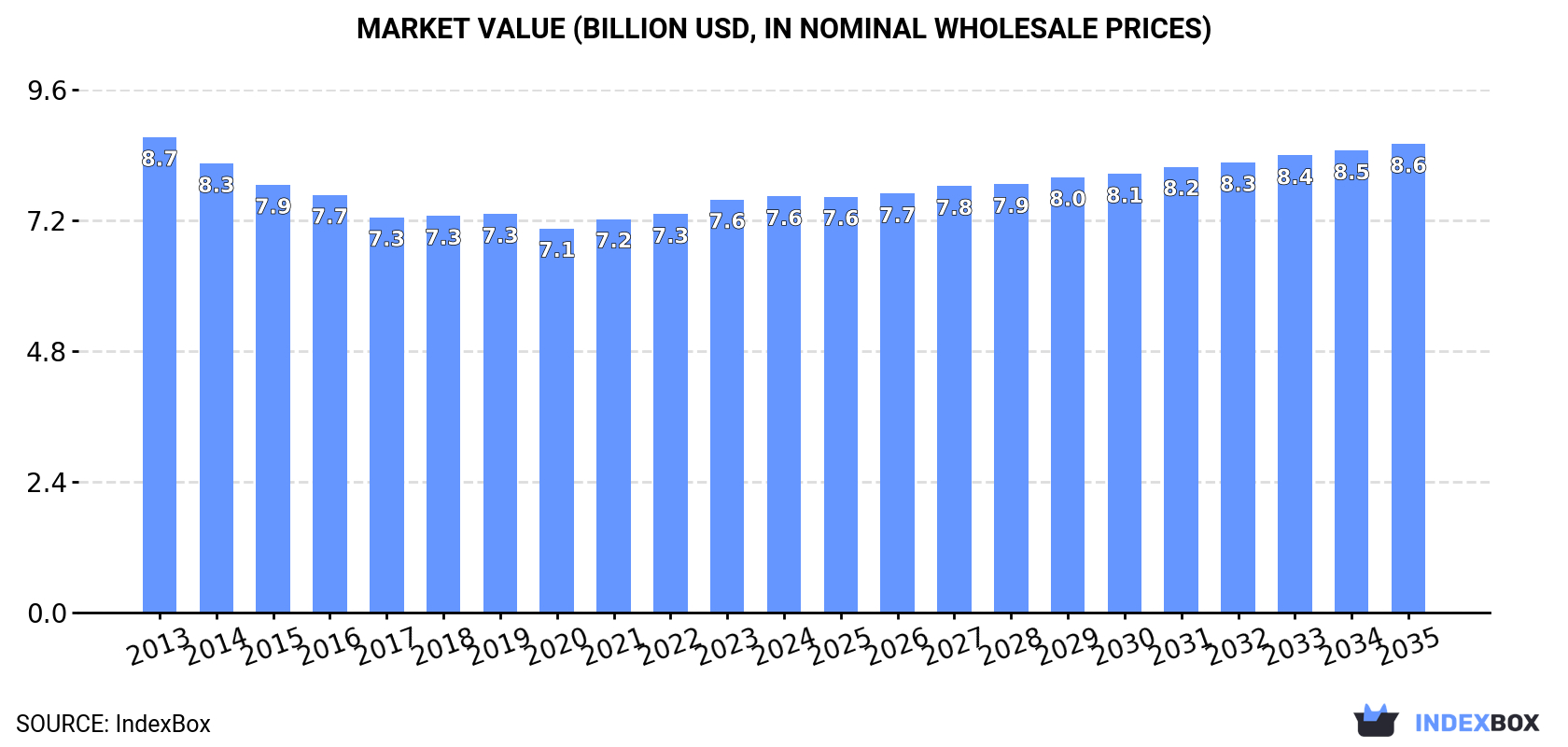 Market Value (billion USD, nominal wholesale prices)