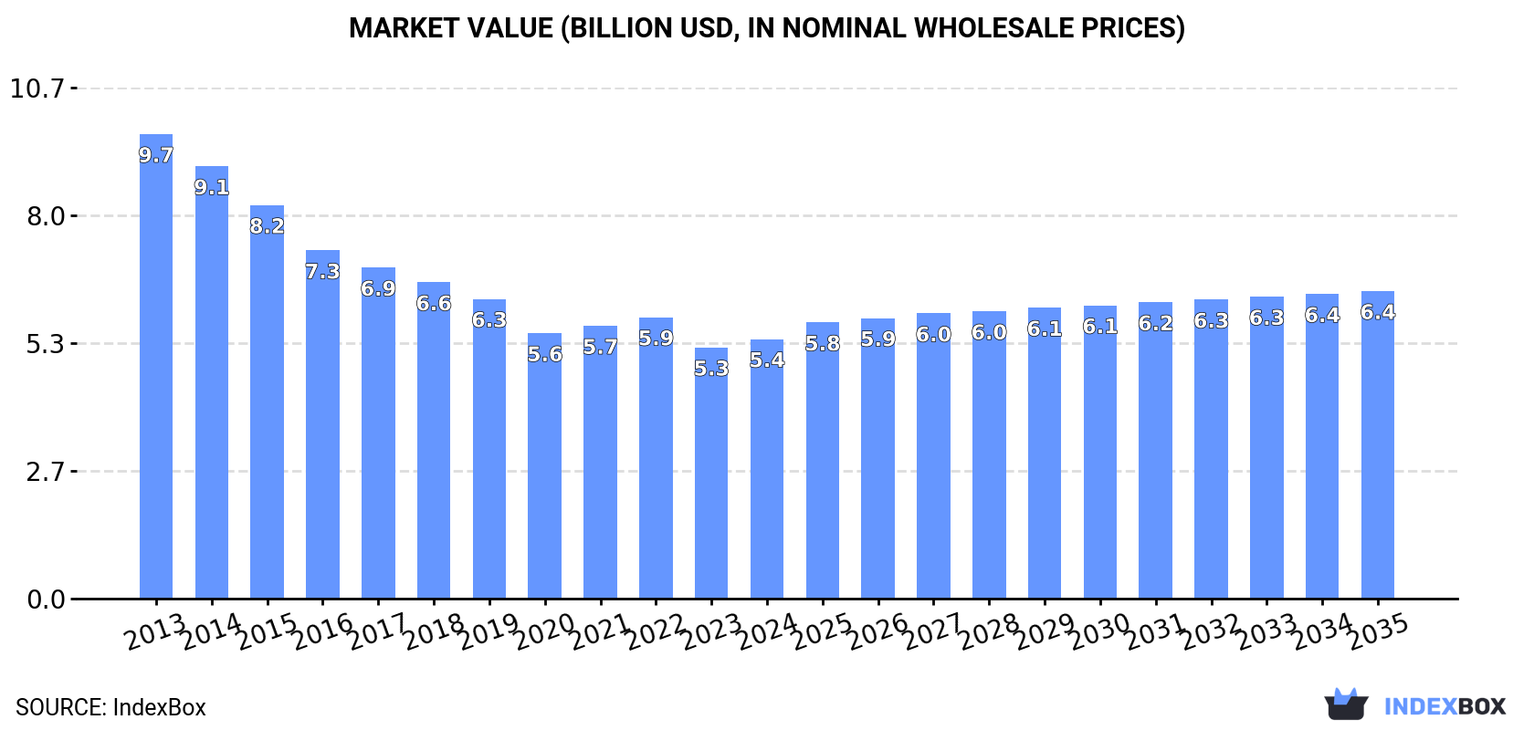 Market Value (billion USD, nominal wholesale prices)