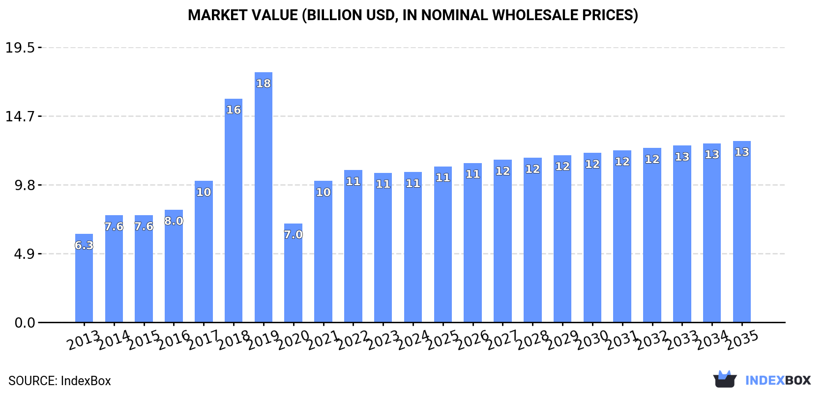 Market Value (billion USD, nominal wholesale prices)