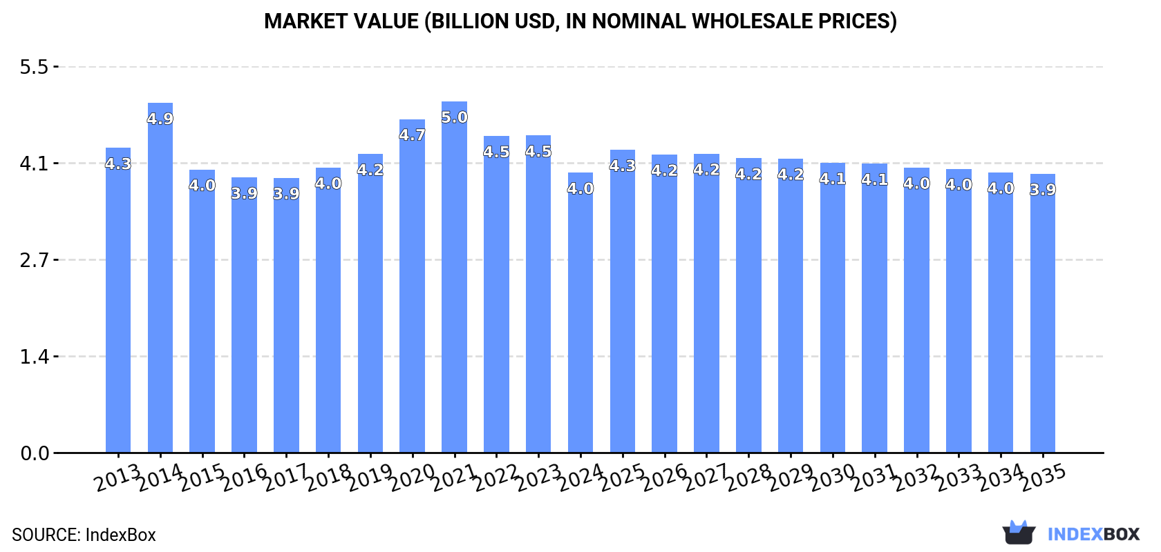 Market Value (billion USD, nominal wholesale prices)