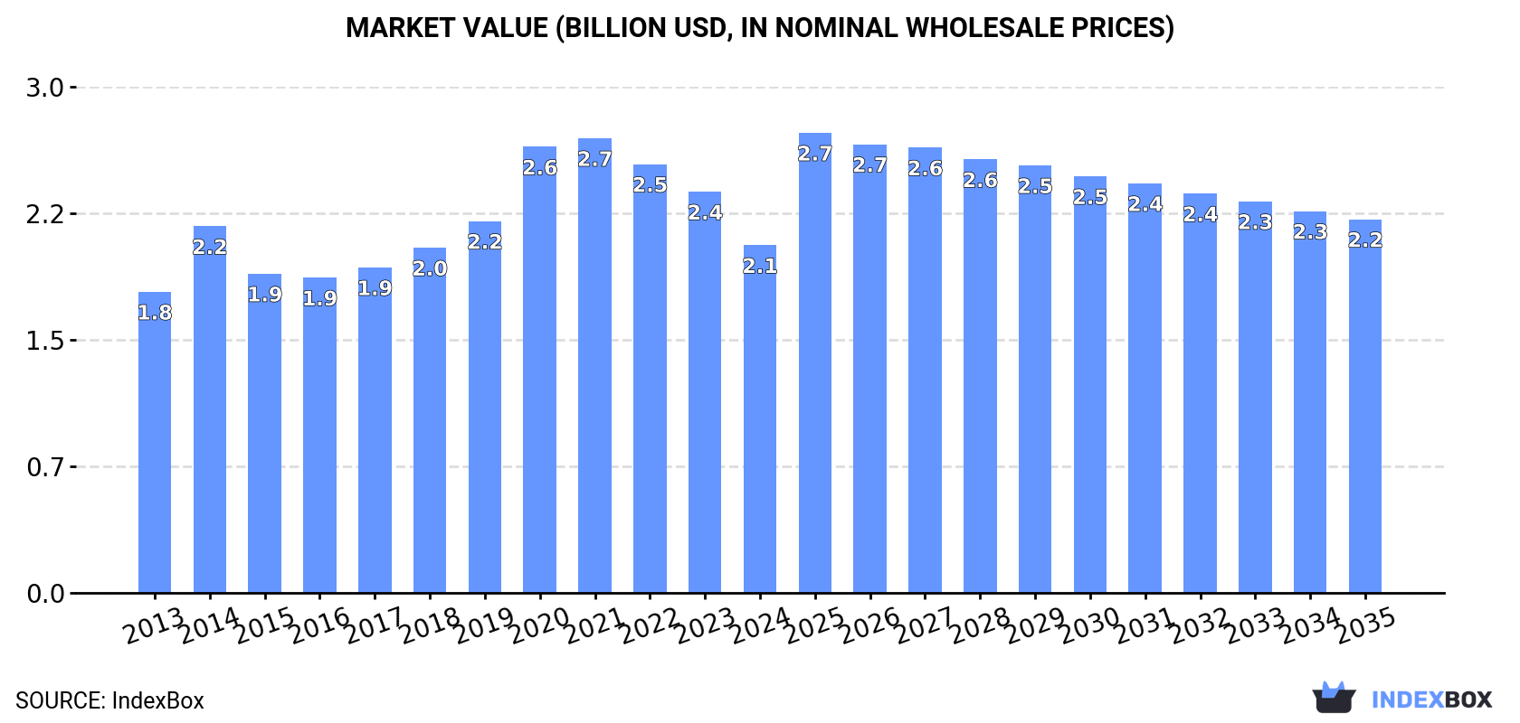 Market Value (billion USD, nominal wholesale prices)
