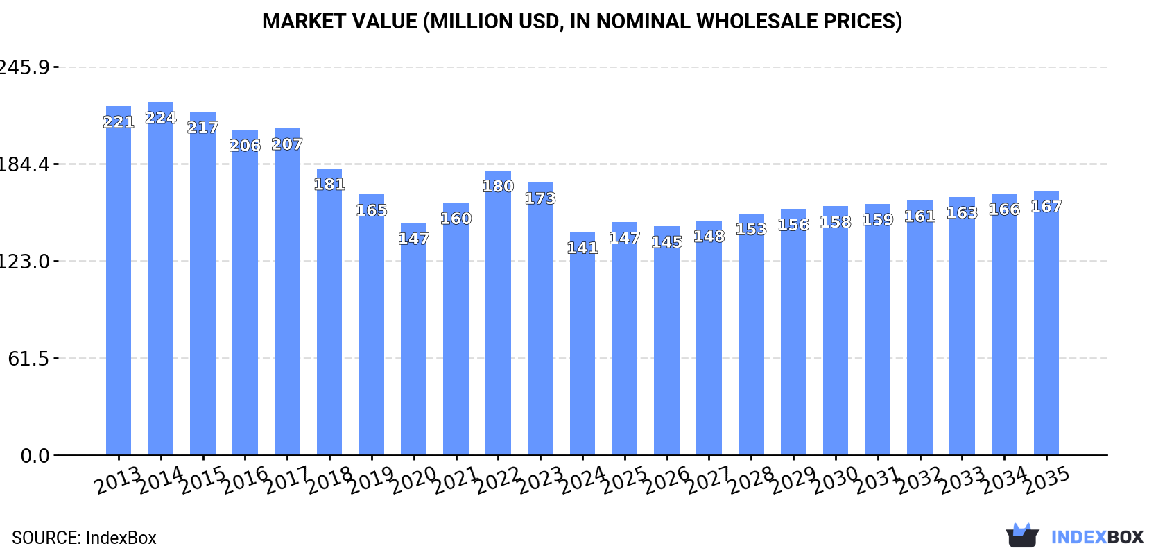 Market Value (million USD, nominal wholesale prices)