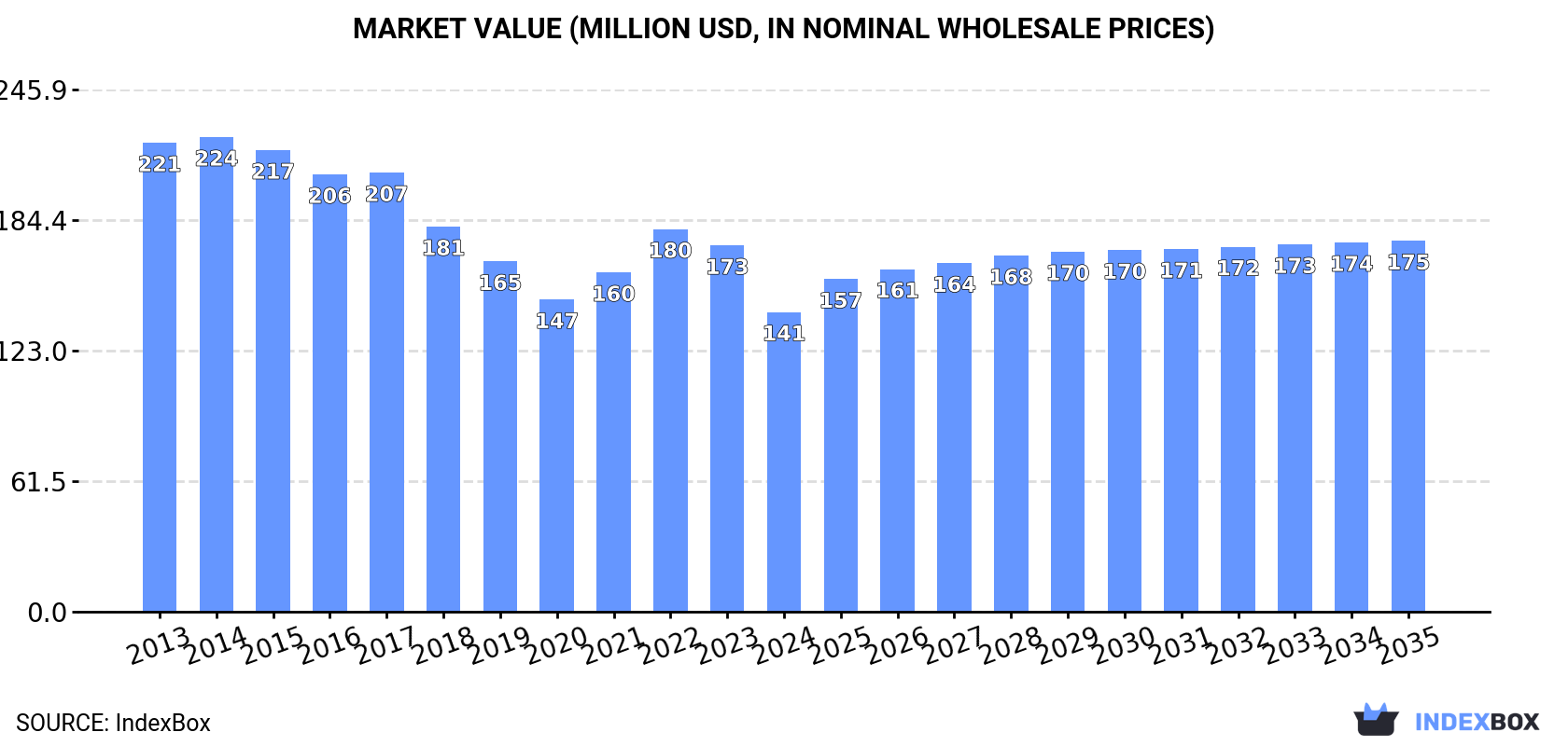 Market Value (million USD, nominal wholesale prices)
