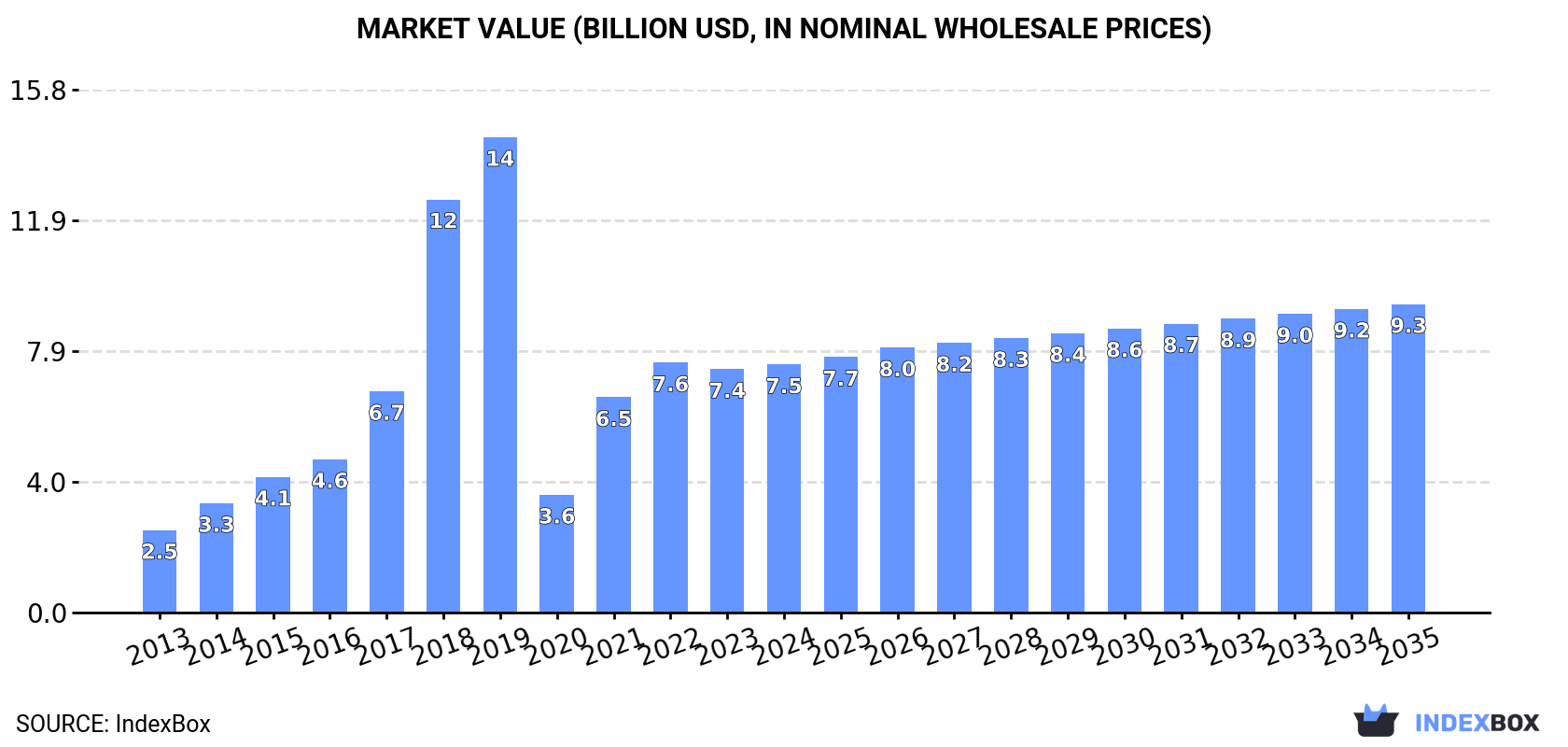 Market Value (billion USD, nominal wholesale prices)