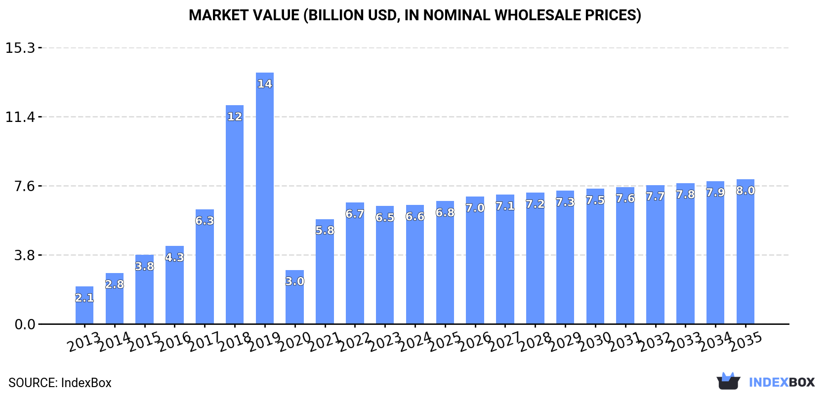 Market Value (billion USD, nominal wholesale prices)
