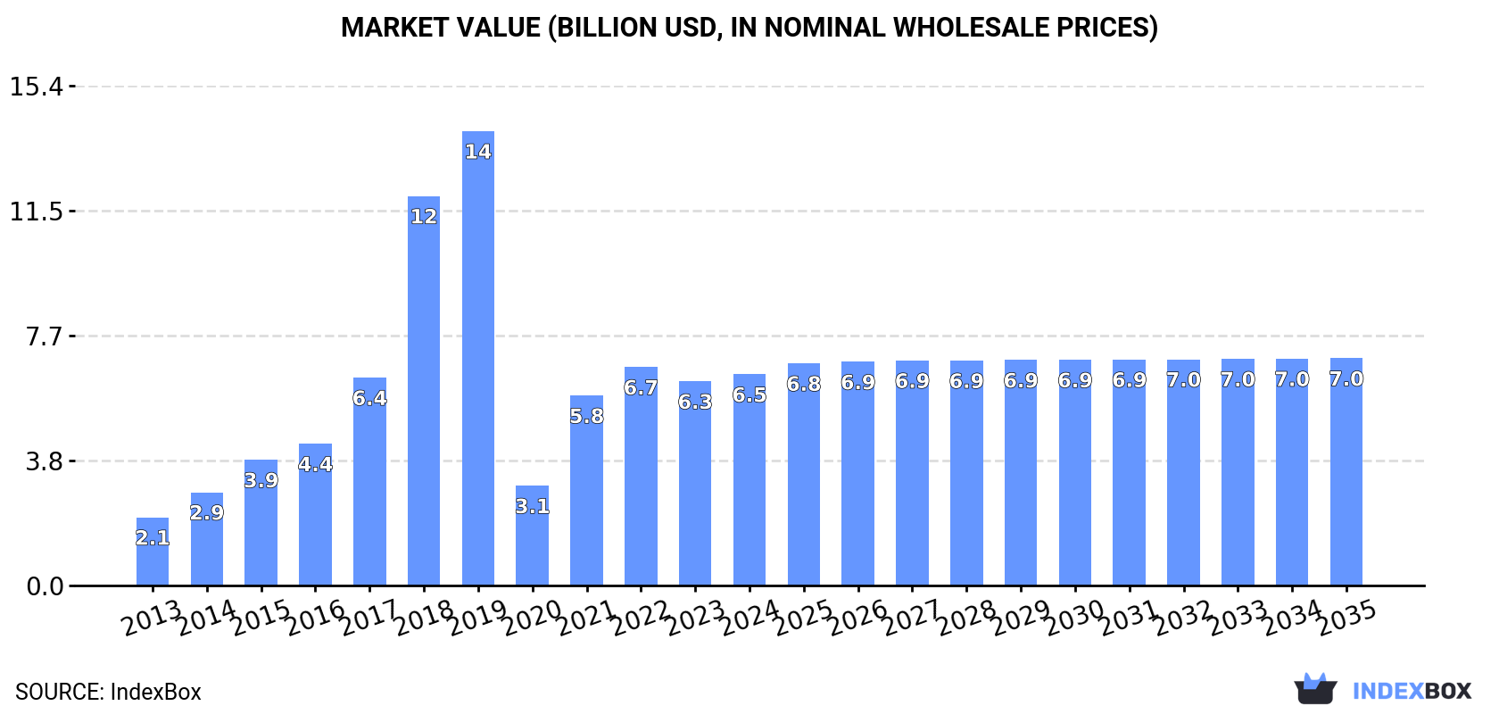 Market Value (billion USD, nominal wholesale prices)