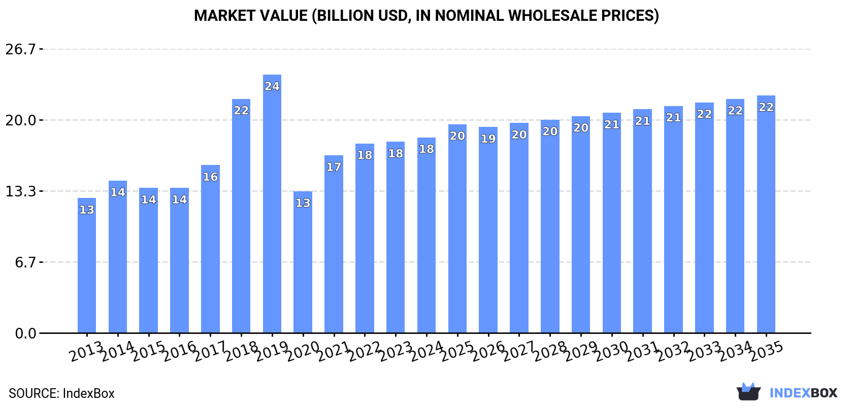Market Value (billion USD, nominal wholesale prices)