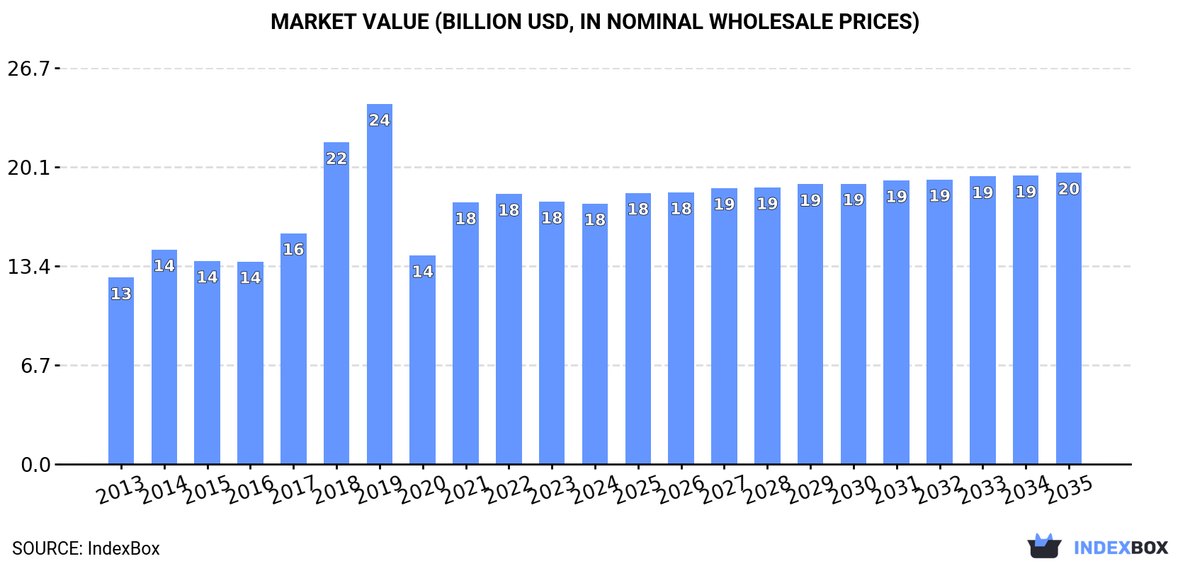 Market Value (billion USD, nominal wholesale prices)