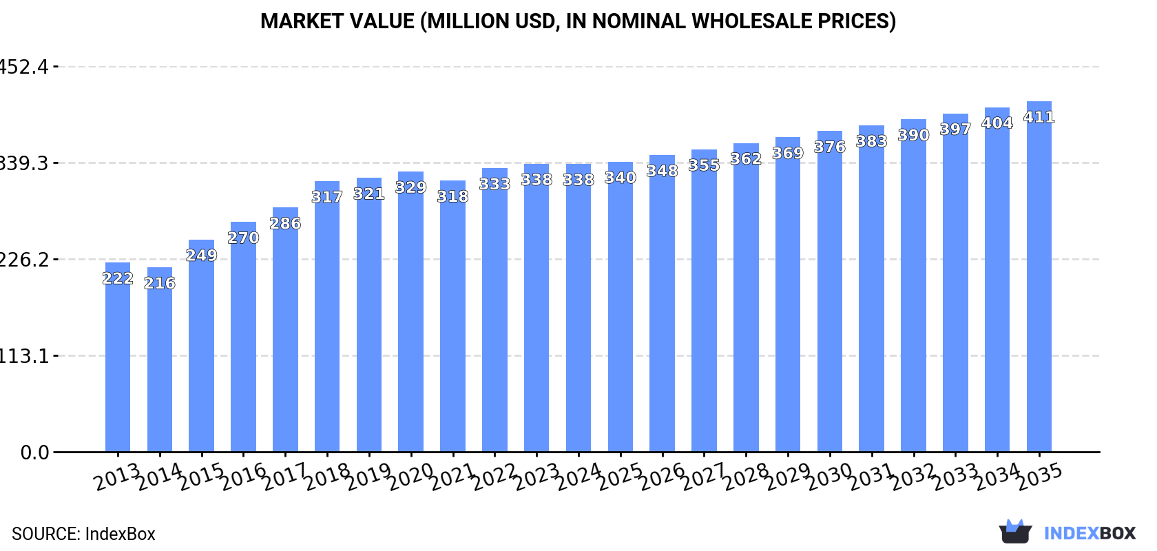 Market Value (million USD, nominal wholesale prices)