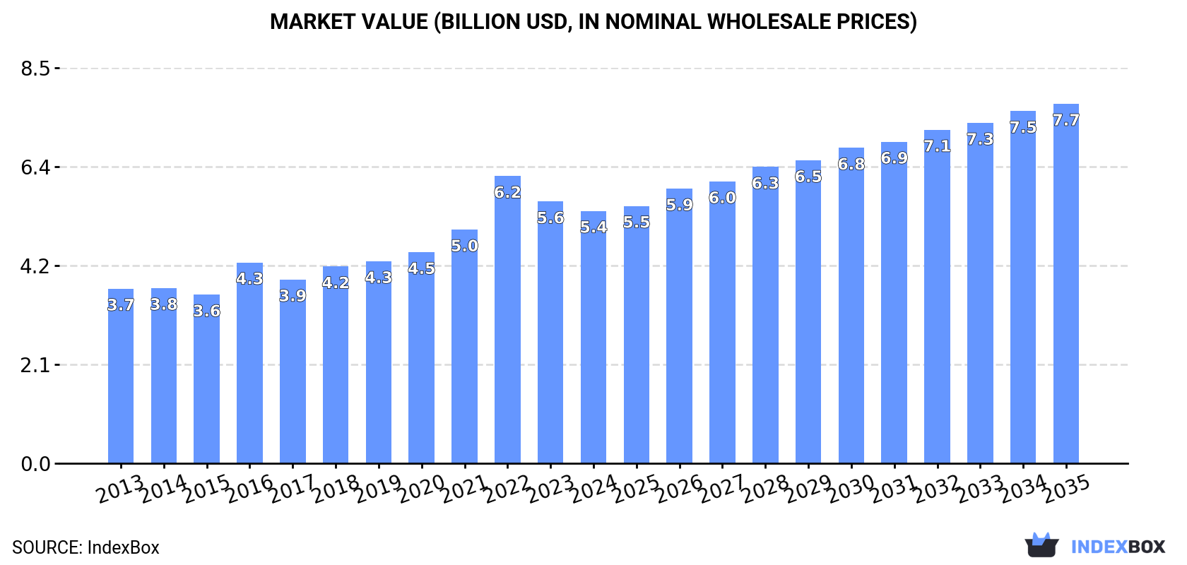 Market Value (billion USD, nominal wholesale prices)