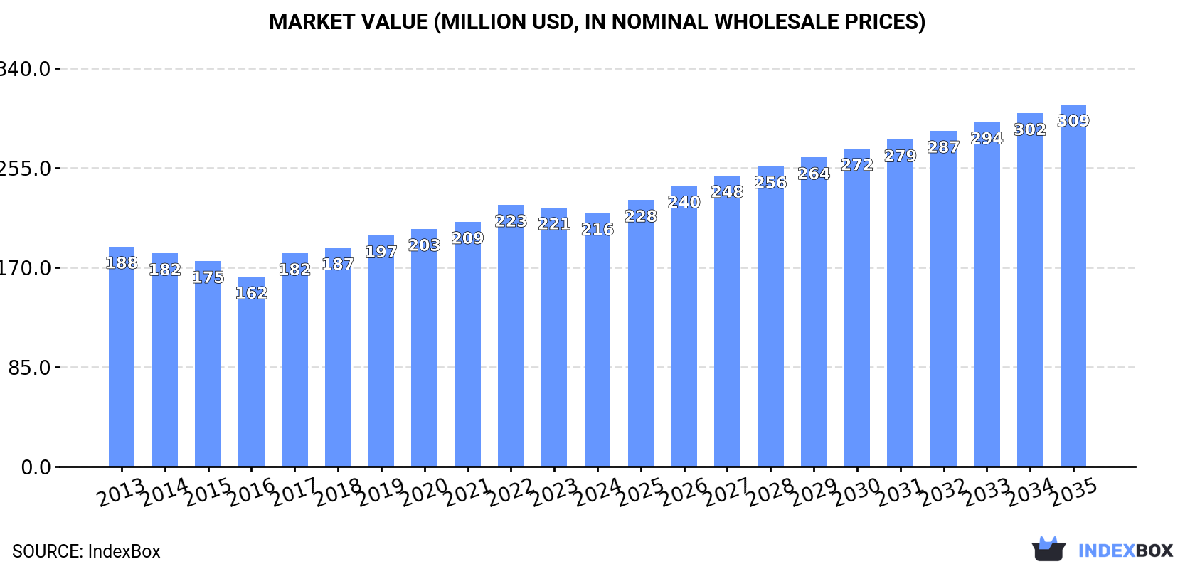 Market Value (million USD, nominal wholesale prices)