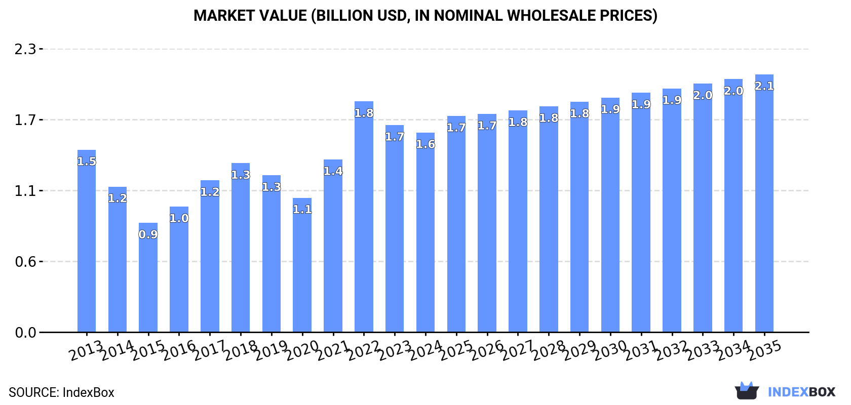 Market Value (billion USD, nominal wholesale prices)