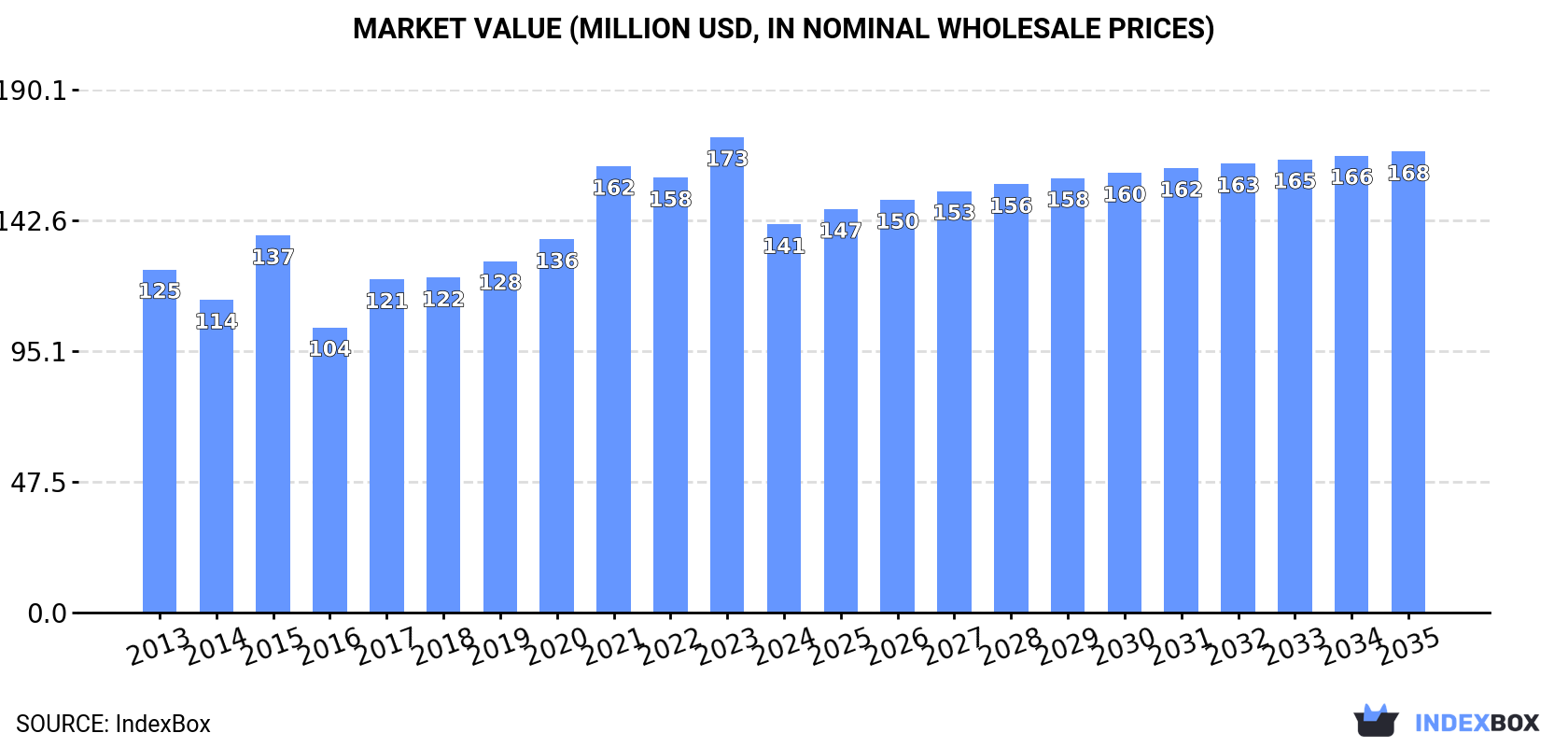 Market Value (million USD, nominal wholesale prices)