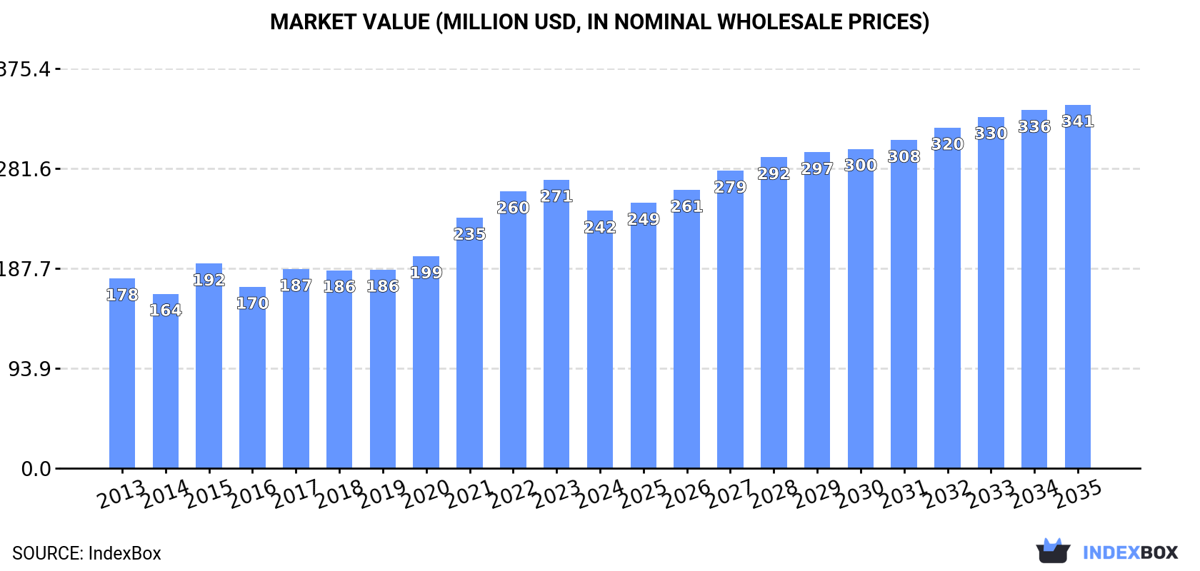 Market Value (million USD, nominal wholesale prices)