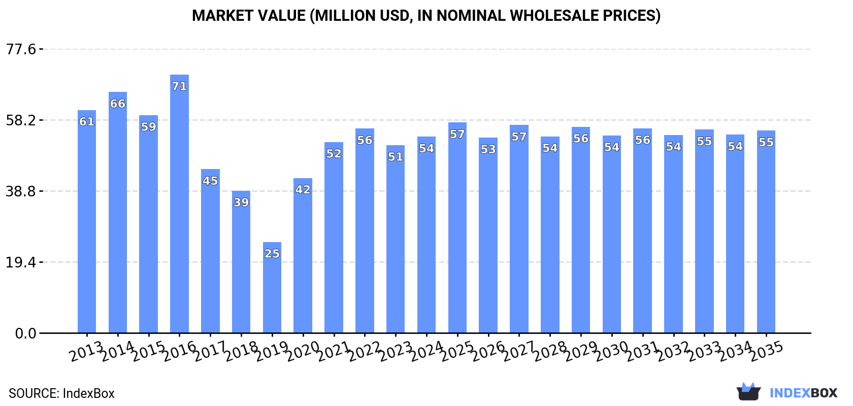 Market Value (million USD, nominal wholesale prices)