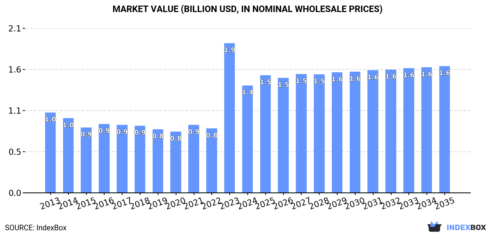 Market Value (billion USD, nominal wholesale prices)