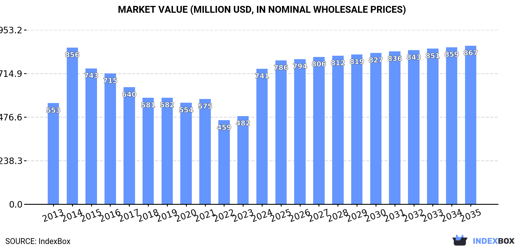 Market Value (million USD, nominal wholesale prices)
