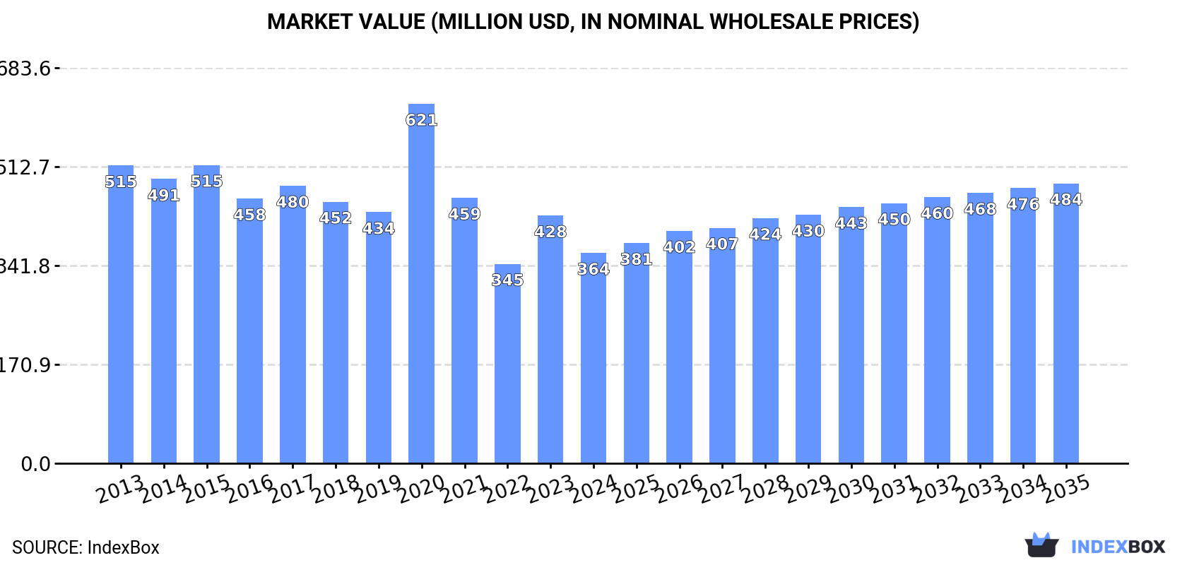 Market Value (million USD, nominal wholesale prices)