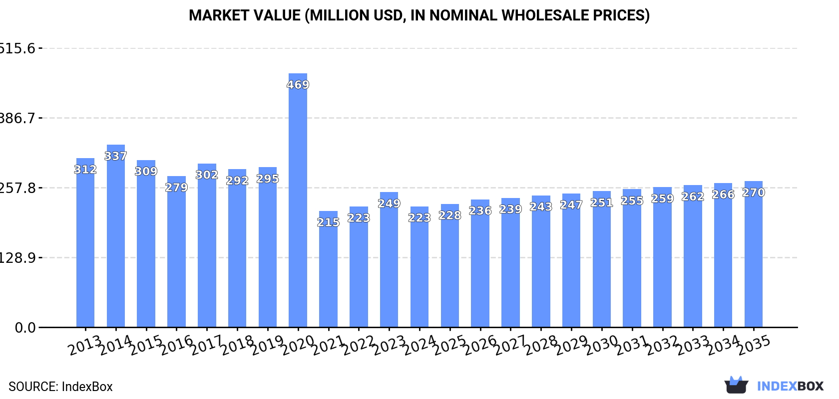Market Value (million USD, nominal wholesale prices)