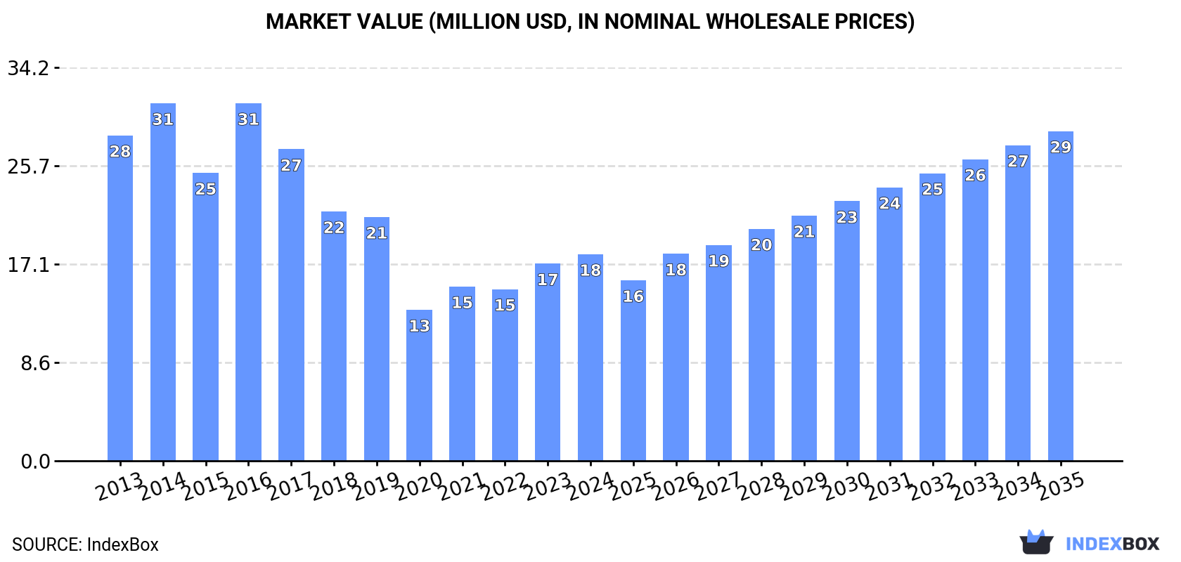 Market Value (million USD, nominal wholesale prices)