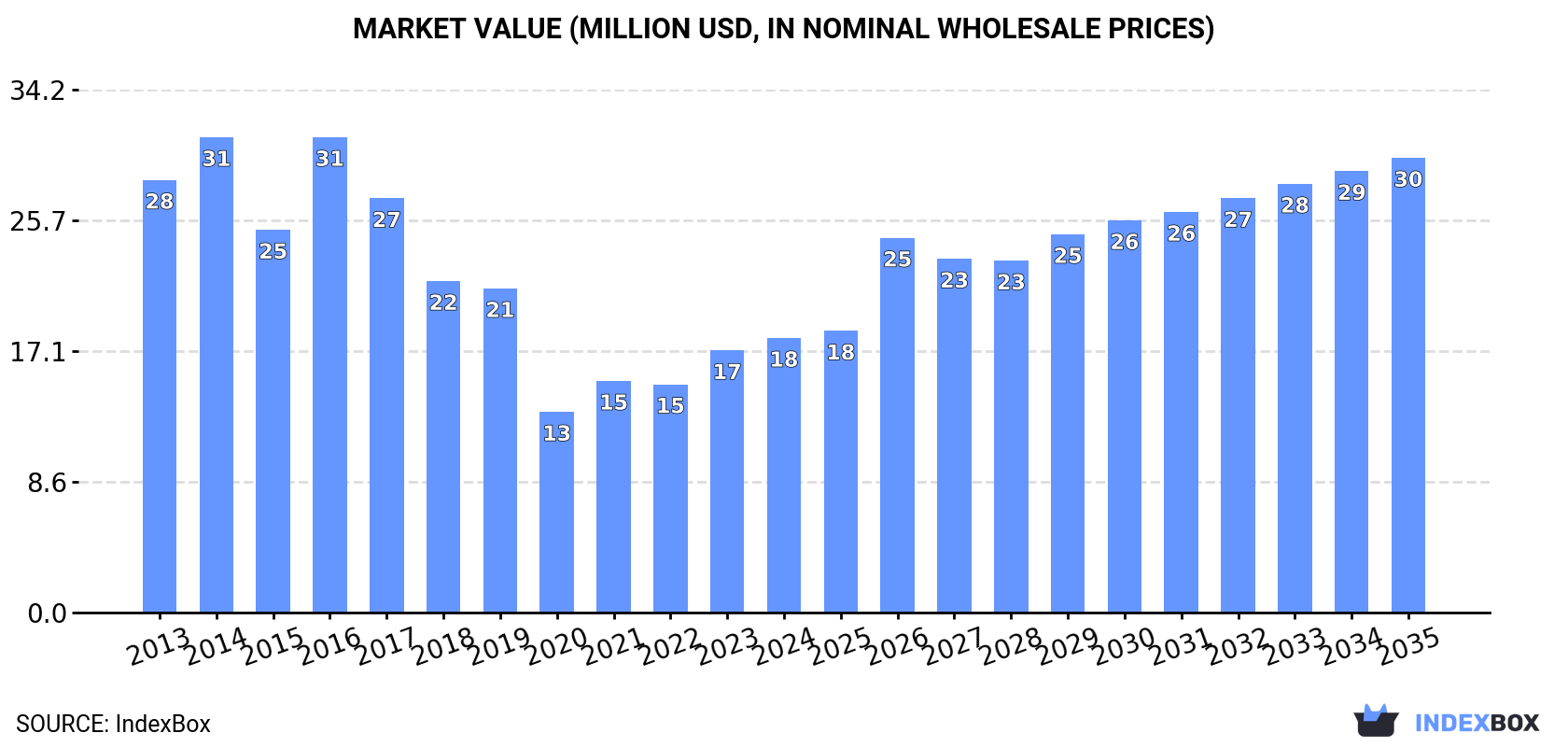 Market Value (million USD, nominal wholesale prices)