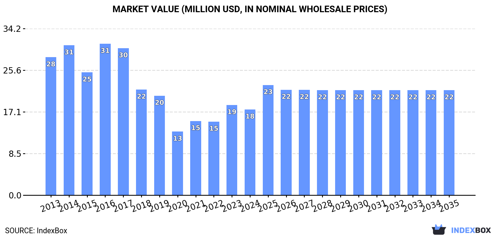 Market Value (million USD, nominal wholesale prices)