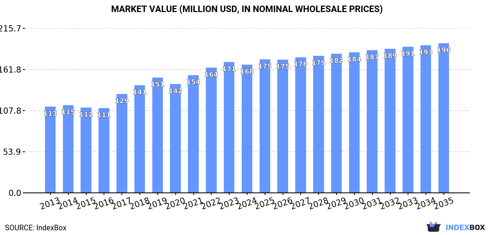 Market Value (million USD, nominal wholesale prices)