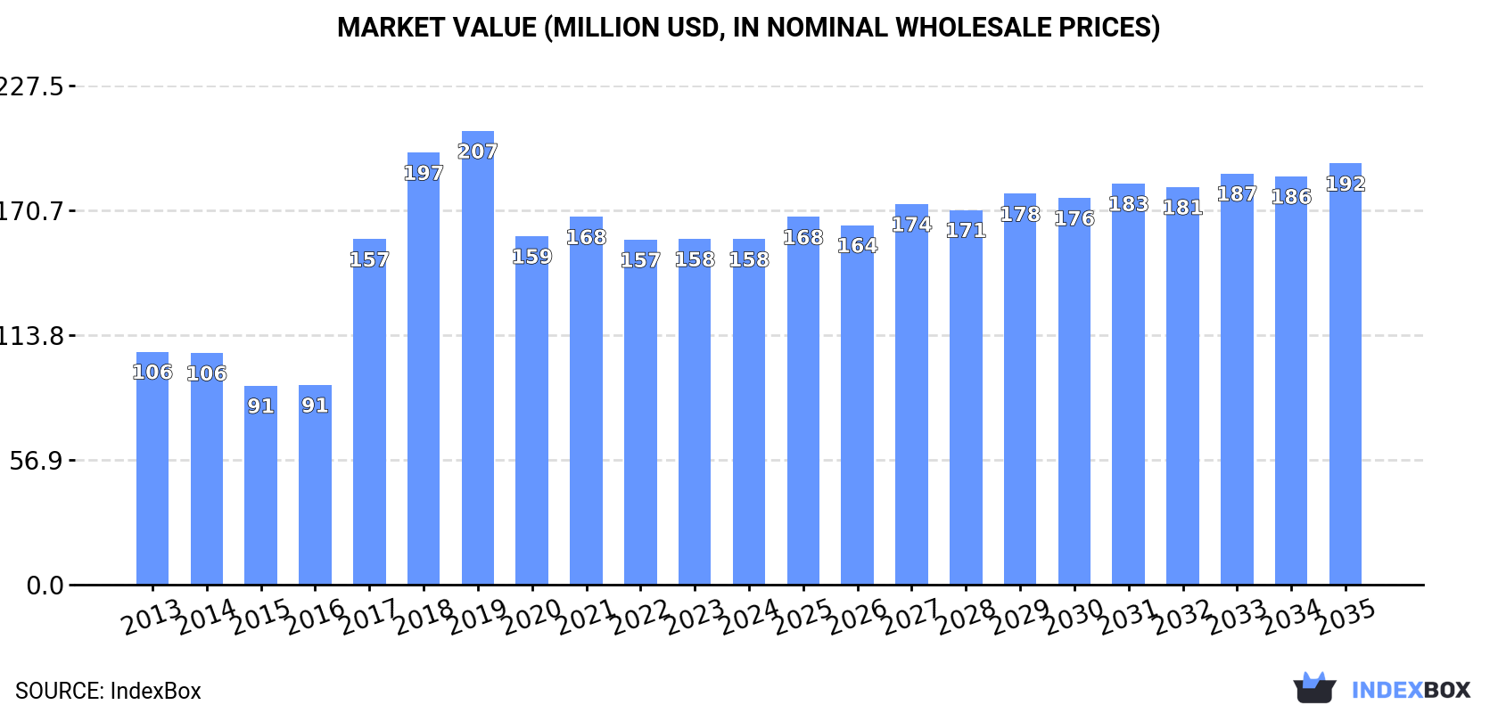 Market Value (million USD, nominal wholesale prices)