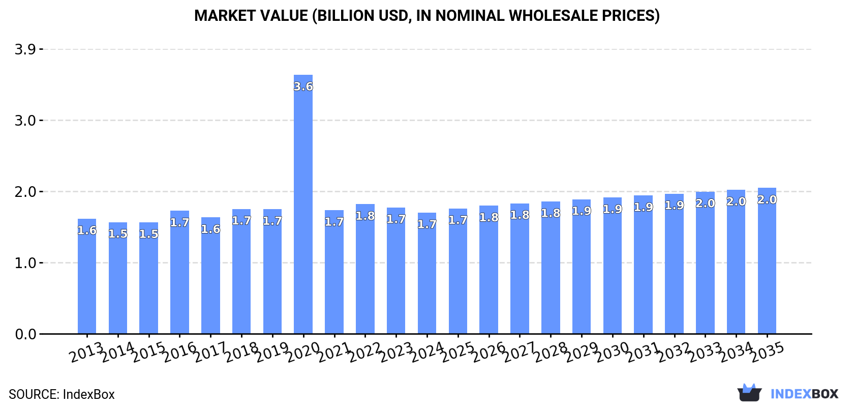 Market Value (billion USD, nominal wholesale prices)
