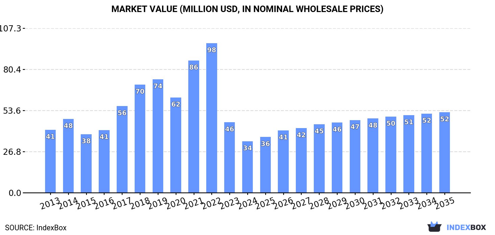 Market Value (million USD, nominal wholesale prices)