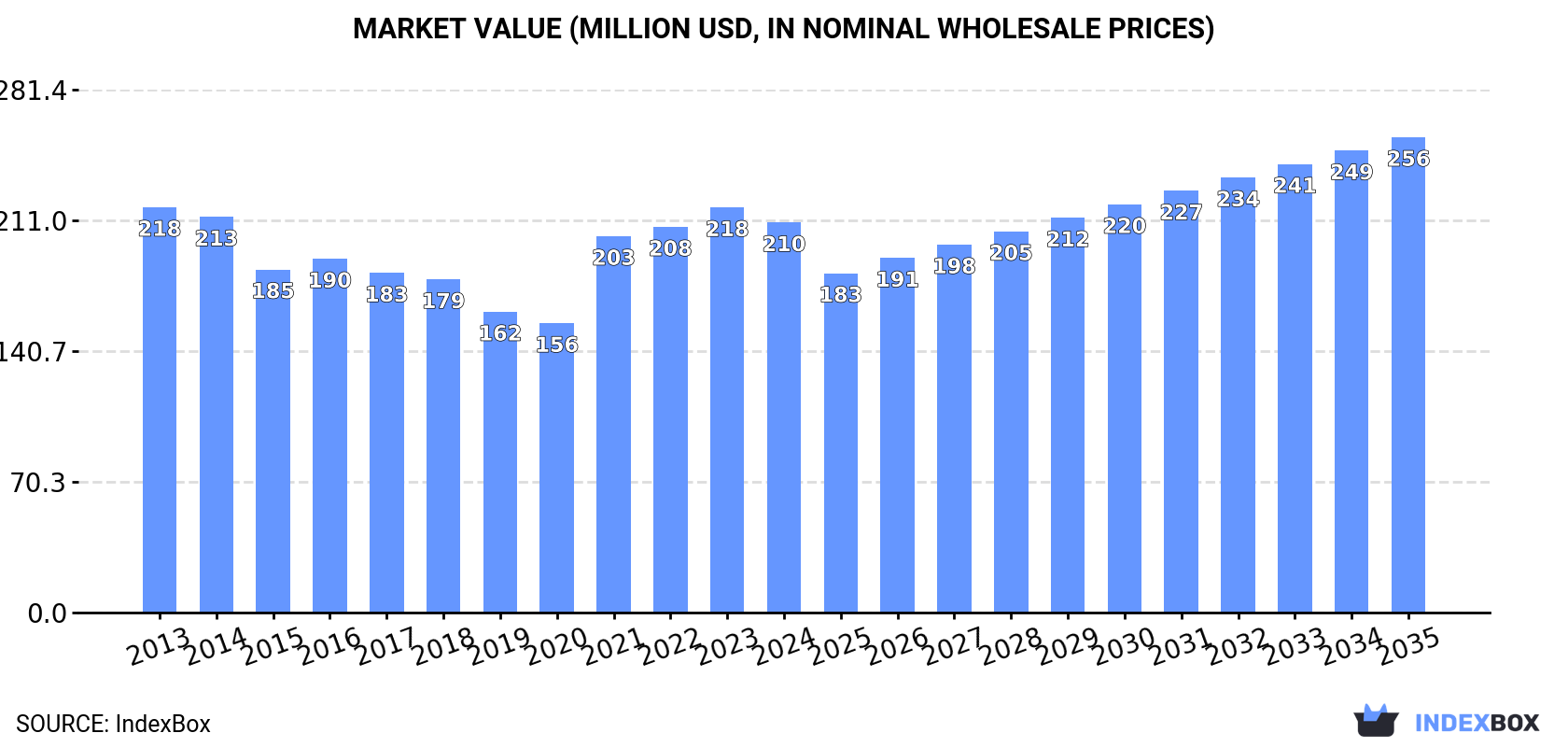 Market Value (million USD, nominal wholesale prices)