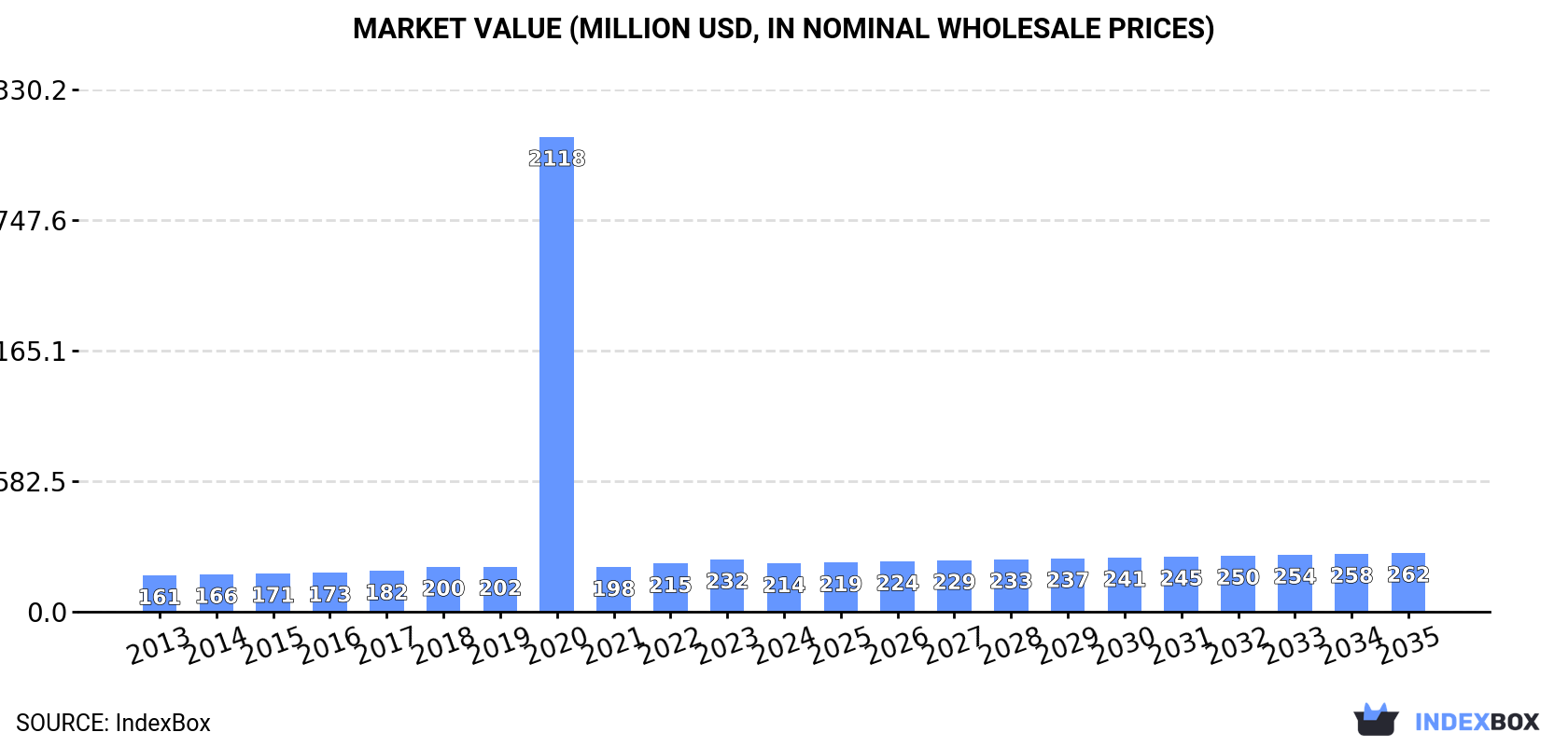Market Value (million USD, nominal wholesale prices)