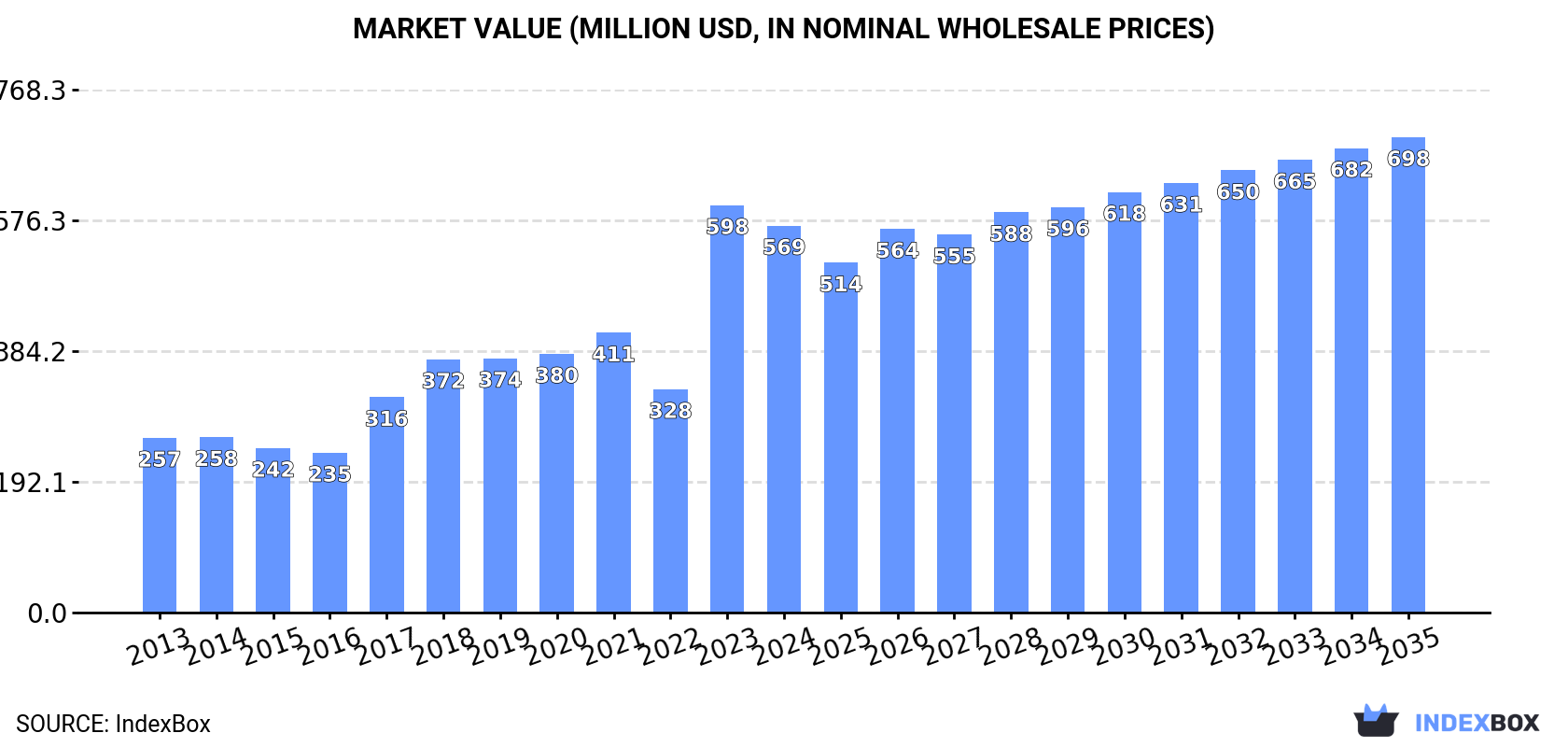 Market Value (million USD, nominal wholesale prices)