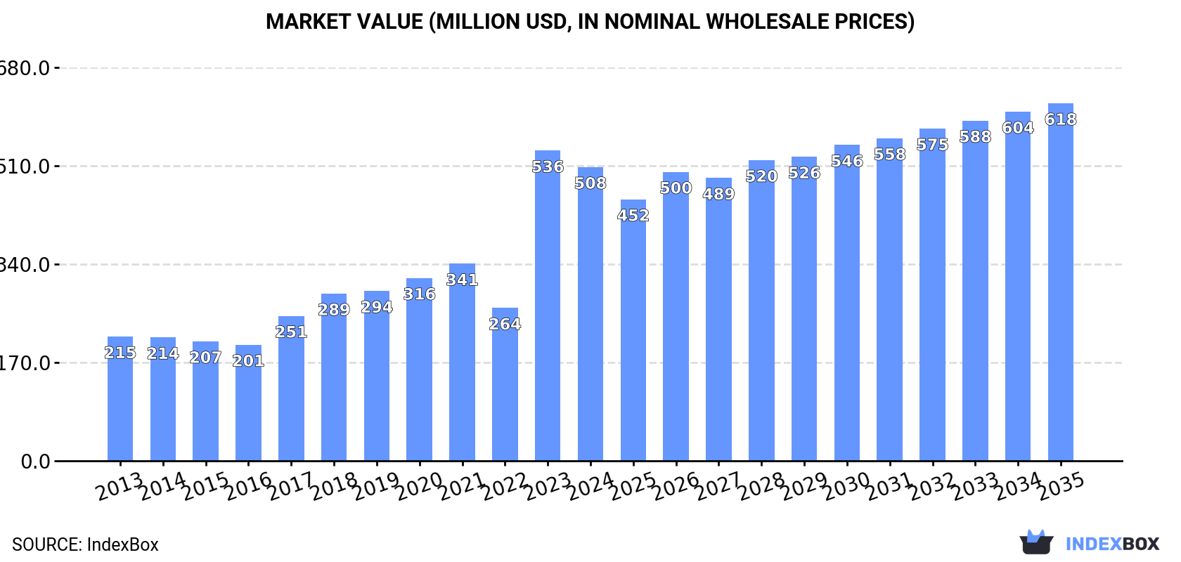 Market Value (million USD, nominal wholesale prices)
